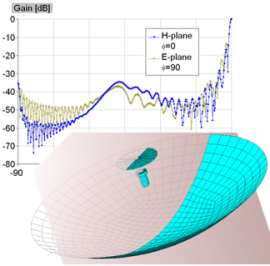 Splash Plate Reflector Antenna Design Guide | WIPL-D