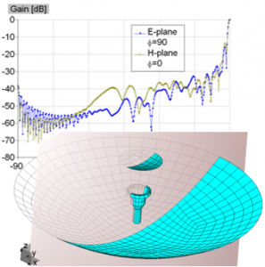 Cassegrain Reflector Antenna Design Guide | WIPL-D