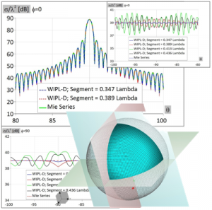 Scattering from PEC Spheres | WIPL-D